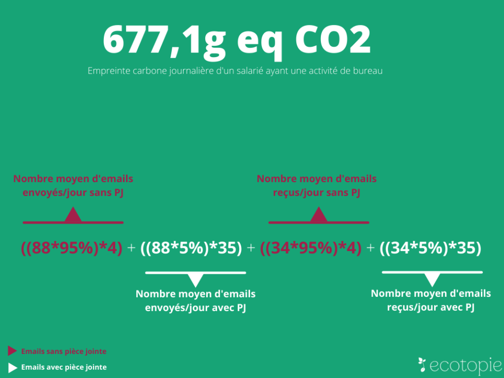 Impact carbone et pollution mail - Ecotopie