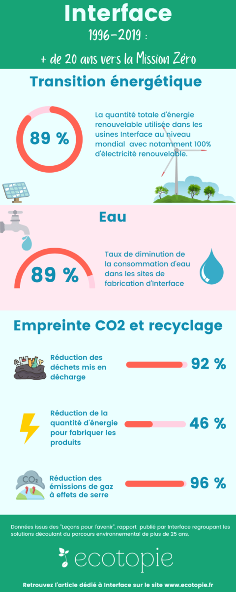 Interface, pionnier d’un modèle vers l’entreprise régénérative - Ecotopie